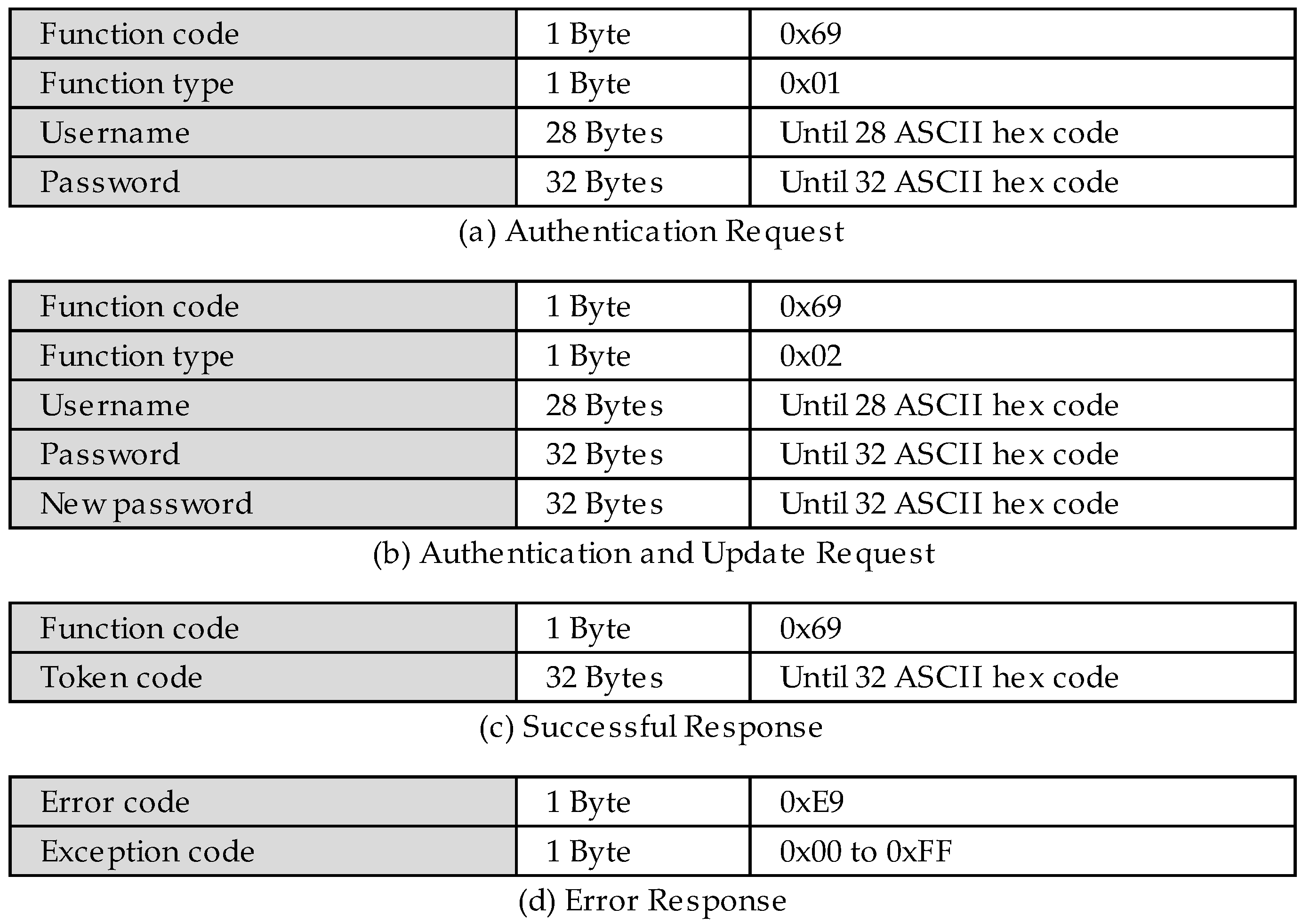 Sensors | Free Full-Text | Enhanced Modbus/TCP Security Protocol ...