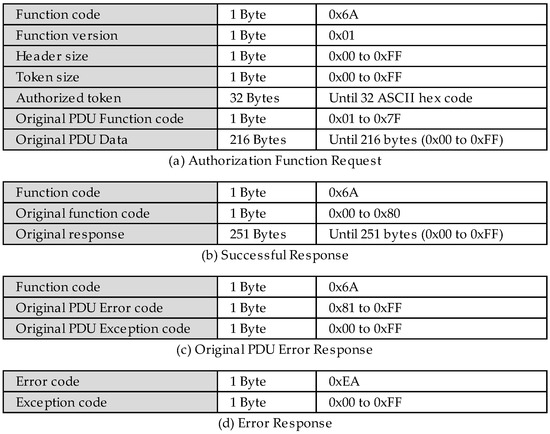 Sensors | Free Full-Text | Enhanced Modbus/TCP Security Protocol: Authentication and ...