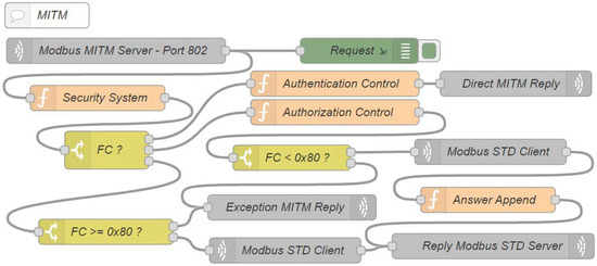 Enhanced Modbus/TCP Security Protocol: Authentication and Authorization Functions Supported