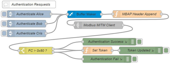 Sensors | Free Full-Text | Enhanced Modbus/TCP Security Protocol: Authentication and ...