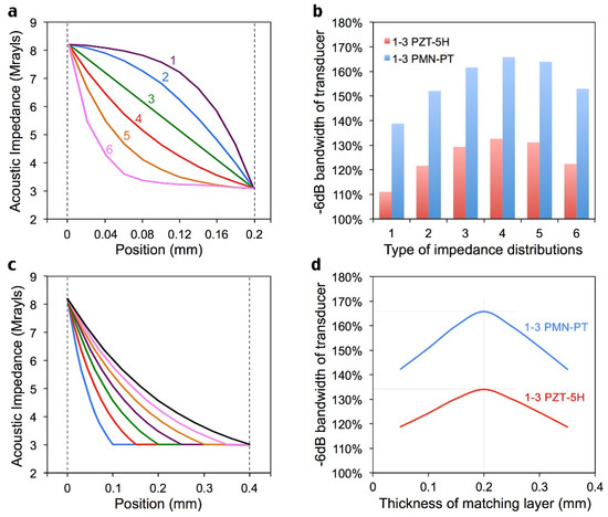Enhancement of Ultrasonic Transducer Bandwidth by Acoustic Impedance Gradient Matching Layer