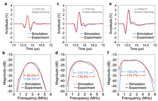 Enhancement of Ultrasonic Transducer Bandwidth by Acoustic Impedance Gradient Matching Layer