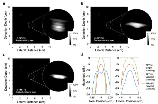 Enhancement of Ultrasonic Transducer Bandwidth by Acoustic Impedance ...