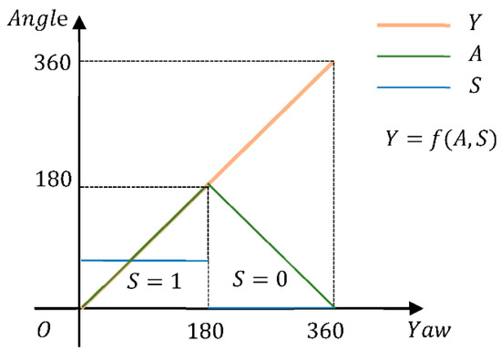A Deep Learning Framework for Accurate Vehicle Yaw Angle Estimation ...