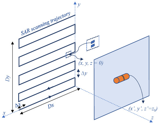 Sensors | Free Full-Text | A Study on Millimeter Wave SAR Imaging for ...
