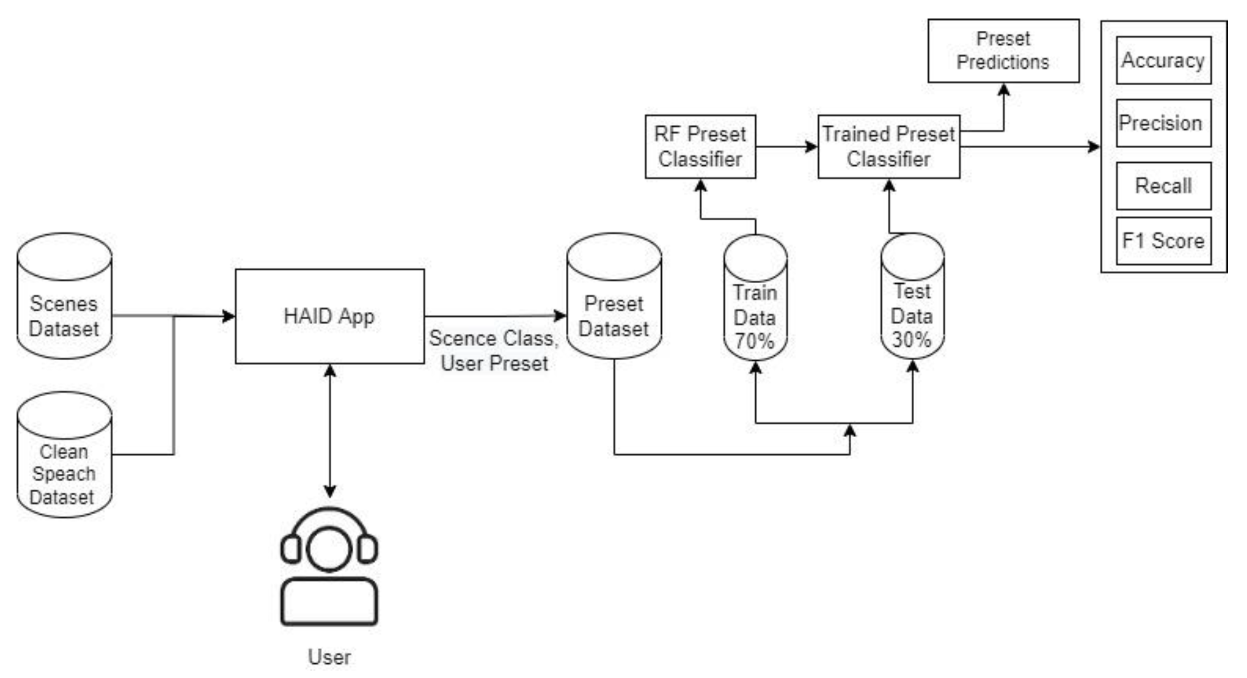 Automatic User Preferences Selection of Smart Hearing Aid Using BioAid