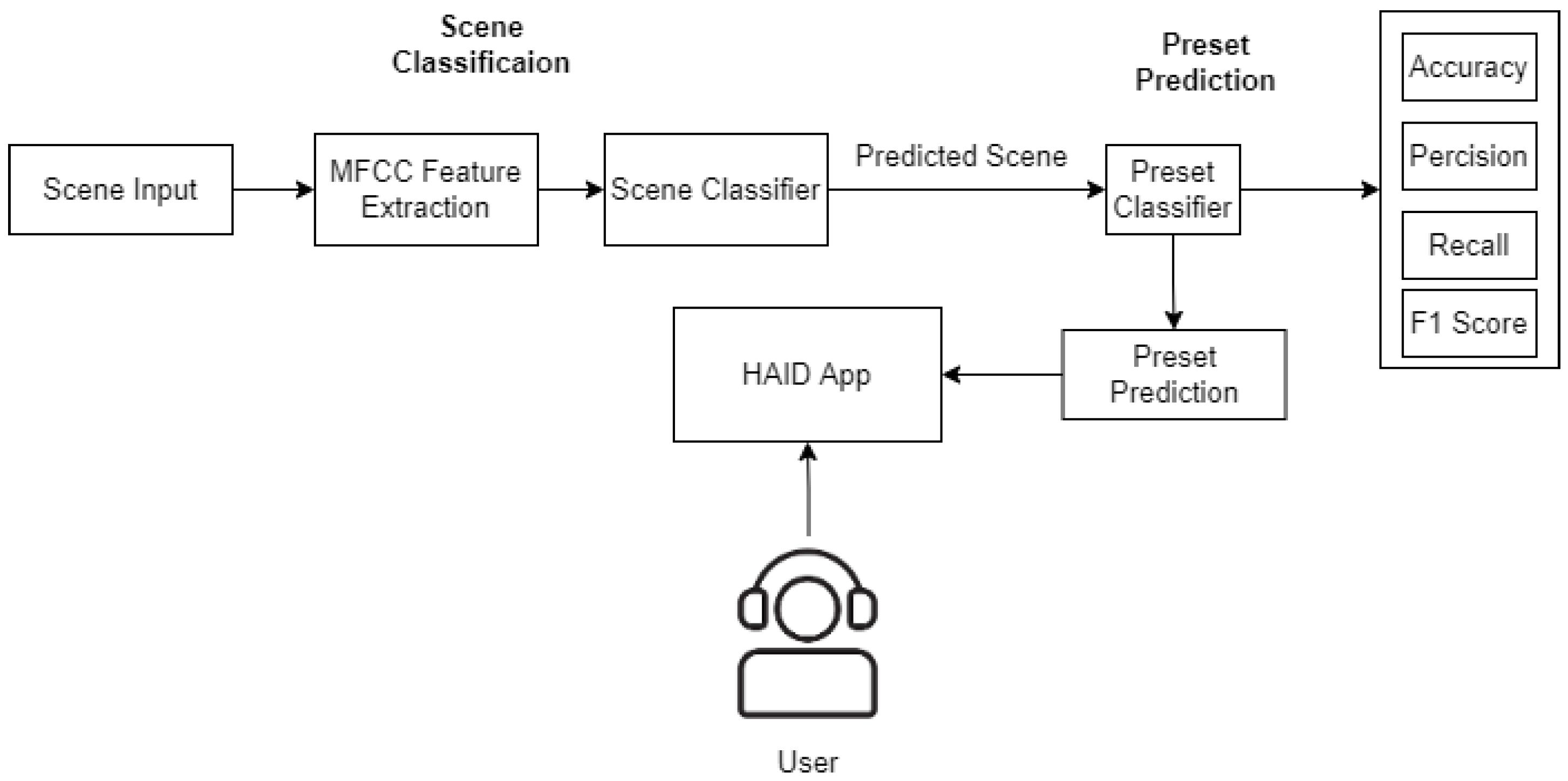 Automatic User Preferences Selection of Smart Hearing Aid Using BioAid