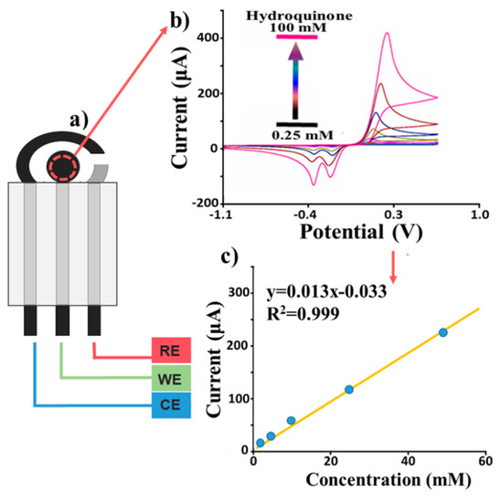 A Deep Learning Approach to Organic Pollutants Classification Using Voltammetry