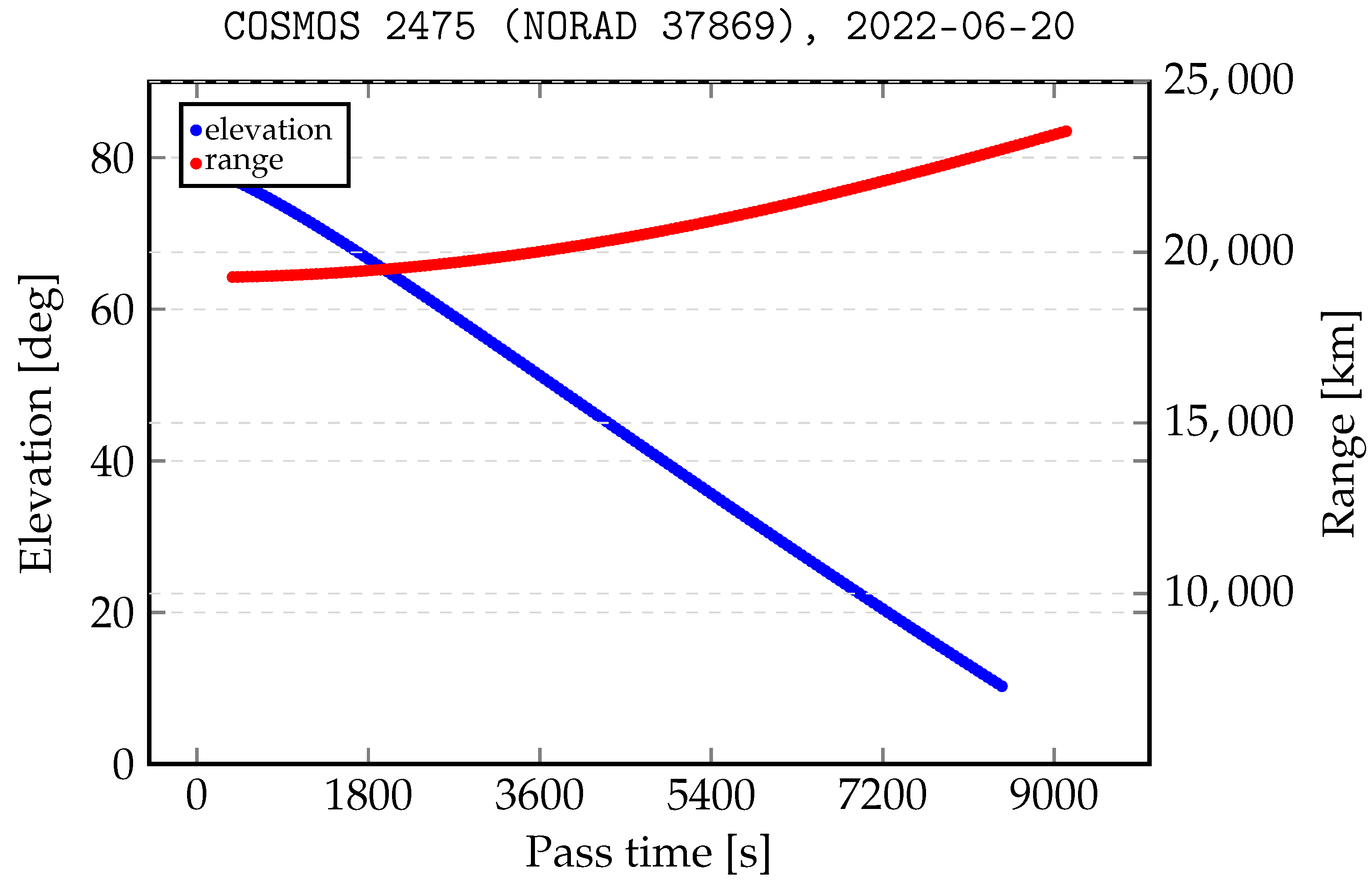 Active Decision Support System for Observation Scheduling Based on ...
