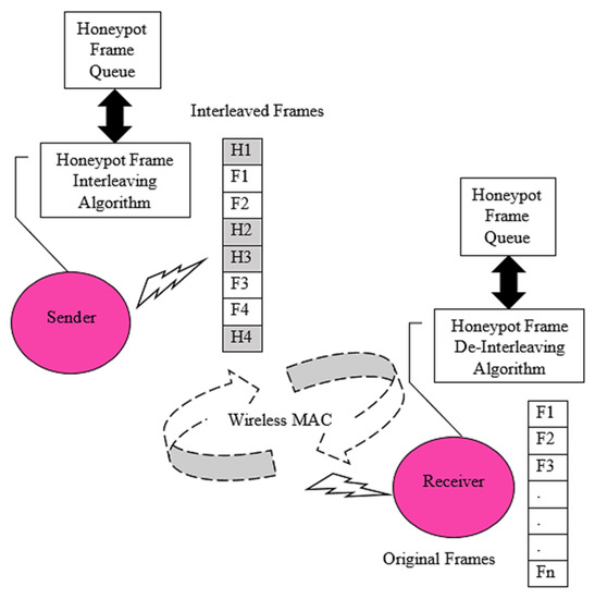 Interleaved Honeypot-Framing Model with Secure MAC Policies for Wireless Sensor Networks