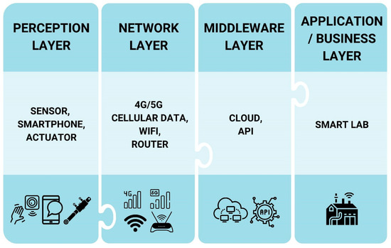 Sensors | Free Full-Text | A Systematic Review of Internet of Things in ...
