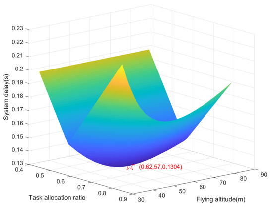 Altitude Optimization and Task Allocation of UAV-Assisted MEC ...