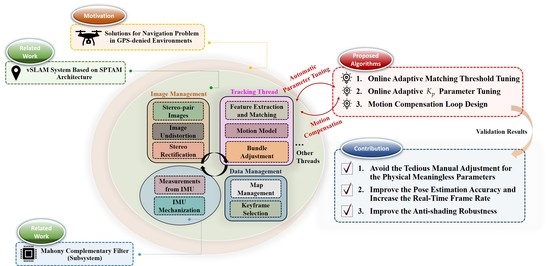 Sensors | Free Full-Text | Development of an Online Adaptive Parameter ...