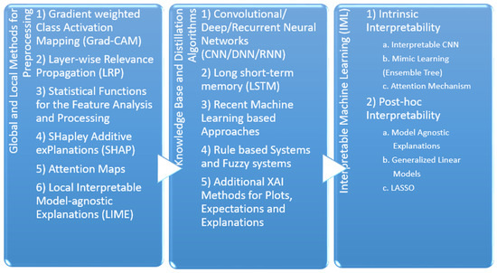 A Survey on Medical Explainable AI (XAI): Recent Progress ...