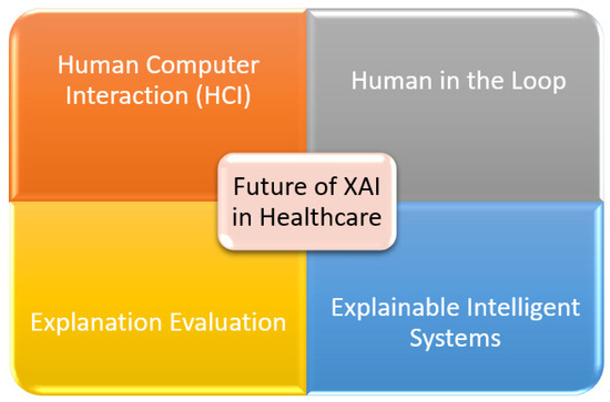A Survey on Medical Explainable AI (XAI): Recent Progress ...