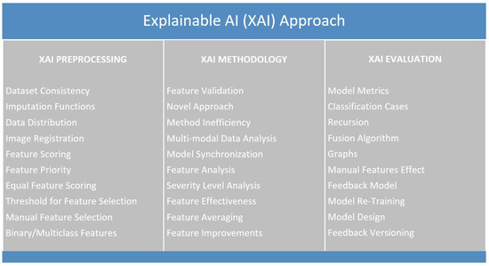 A Survey on Medical Explainable AI (XAI): Recent Progress ...