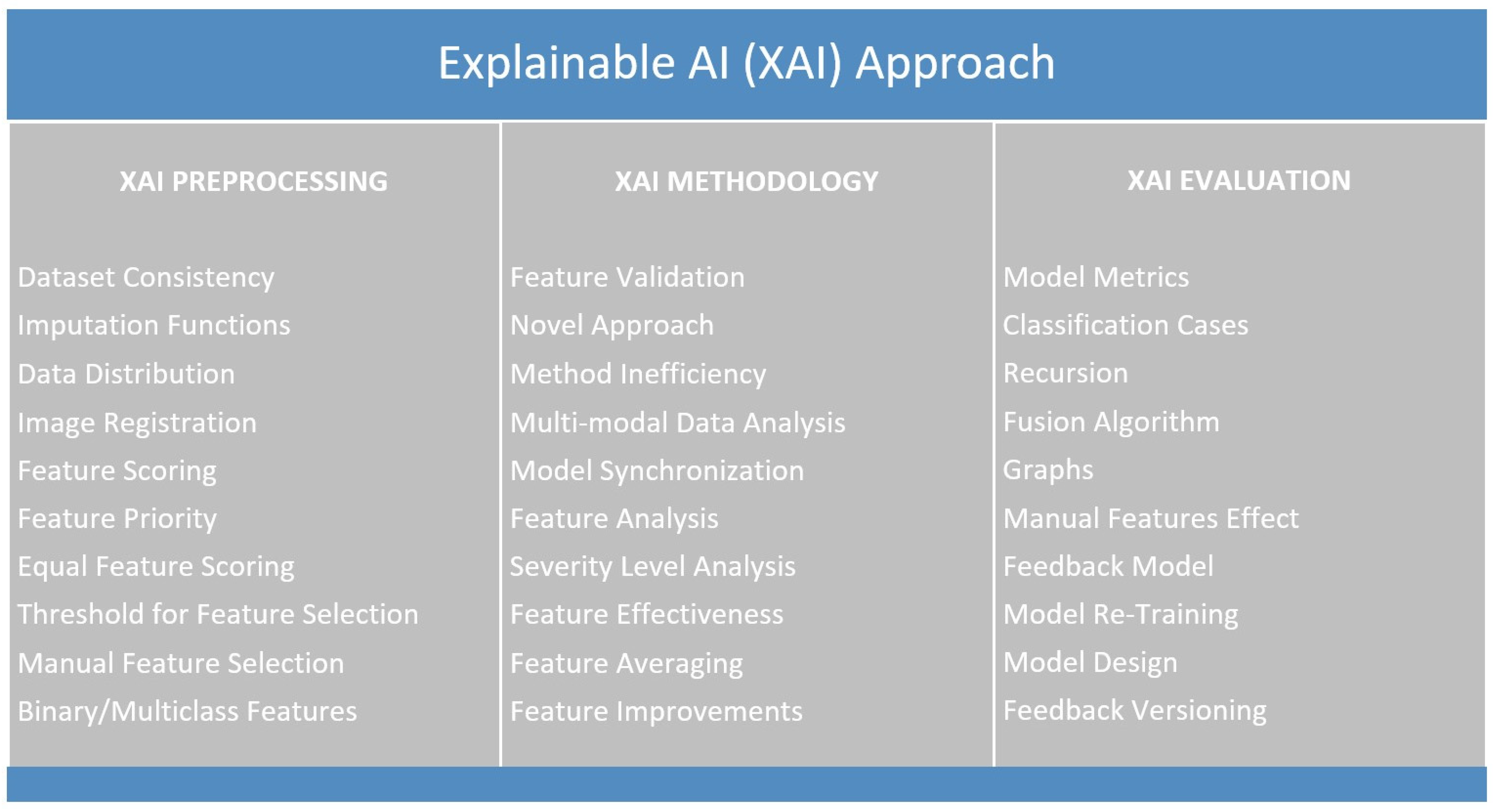 A Survey on Medical Explainable AI (XAI): Recent Progress, Explainability Approach, Human ...