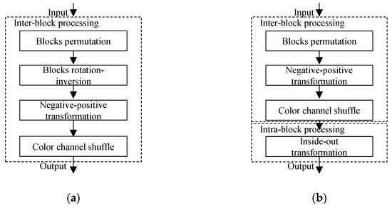Sensors | Free Full-Text | IIB–CPE: Inter and Intra Block Processing-Based Compressible ...