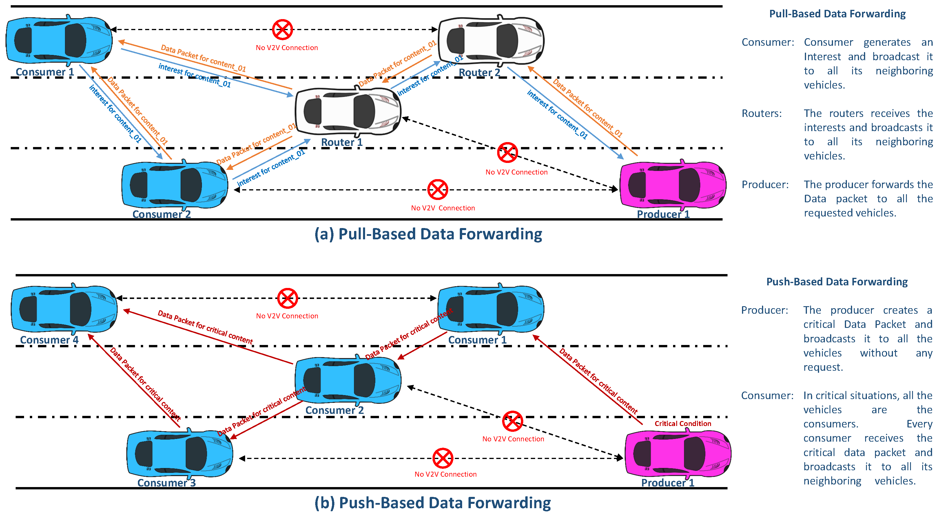 Novel Fuzzy Logic Scheme for Push-Based Critical Data Broadcast Mitigation in VNDN