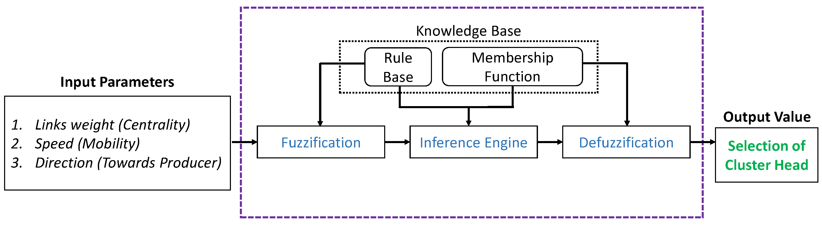 Novel Fuzzy Logic Scheme for Push-Based Critical Data Broadcast Mitigation in VNDN