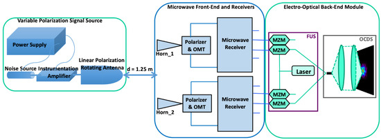 Polarization Calibration of a Microwave Polarimeter with Near-Infrared ...