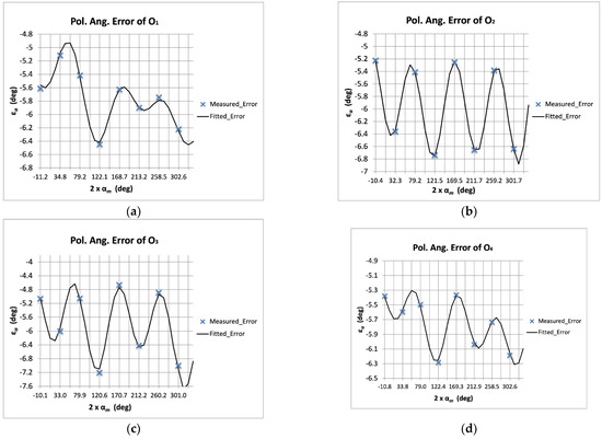 Polarization Calibration of a Microwave Polarimeter with Near-Infrared ...