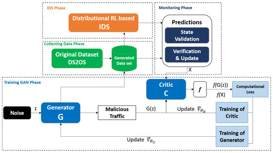 Anomaly Detection in Industrial IoT Using Distributional Reinforcement ...