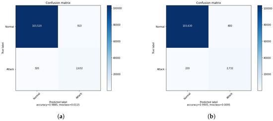 Anomaly Detection in Industrial IoT Using Distributional Reinforcement ...