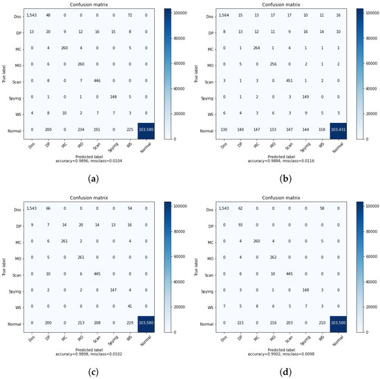 Anomaly Detection in Industrial IoT Using Distributional Reinforcement Learning and Generative ...