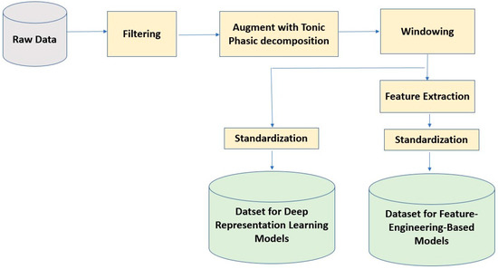 Personalized Deep Bi-LSTM RNN Based Model for Pain Intensity ...