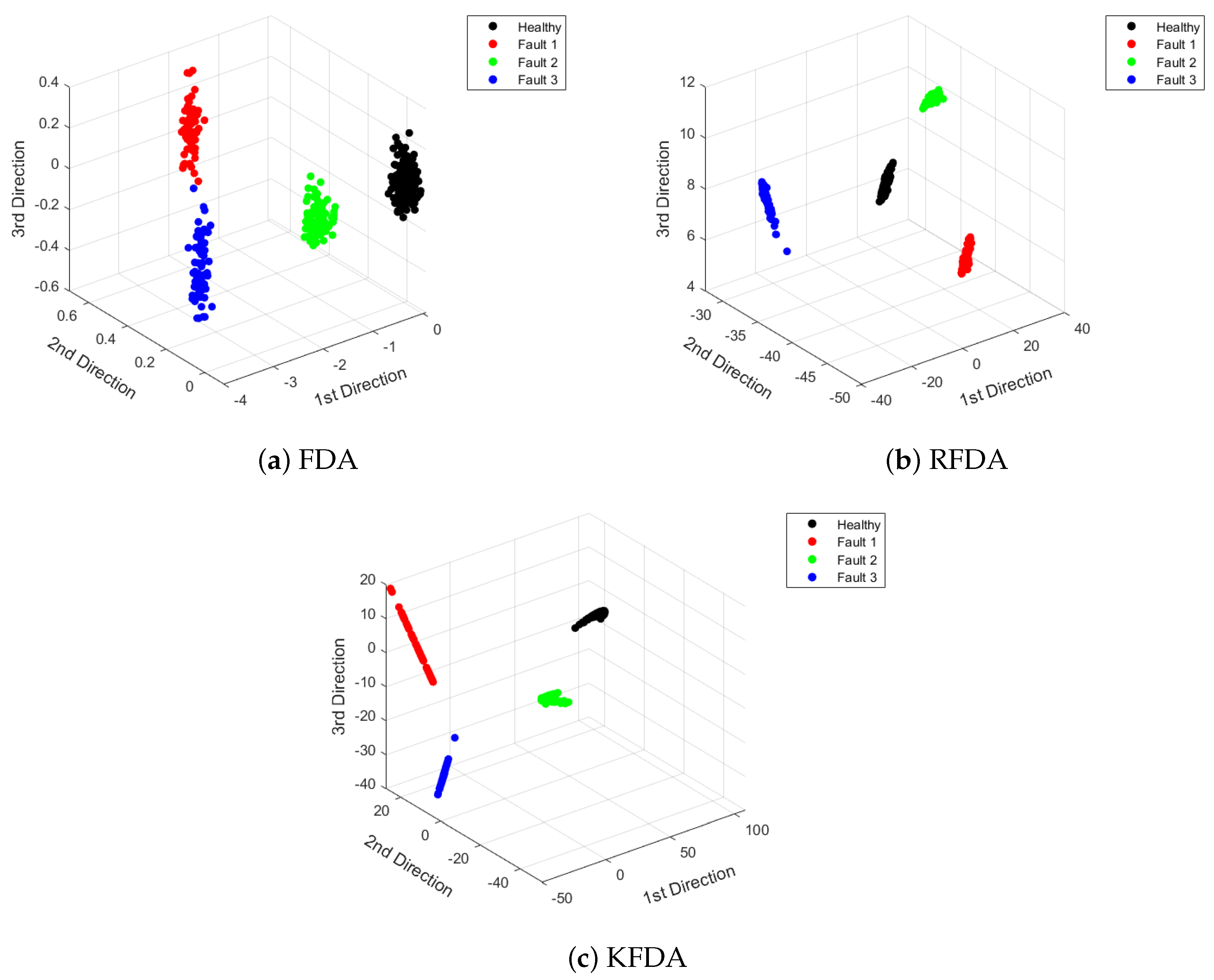 Bearing Fault Diagnosis Based on Randomized Fisher Discriminant Analysis