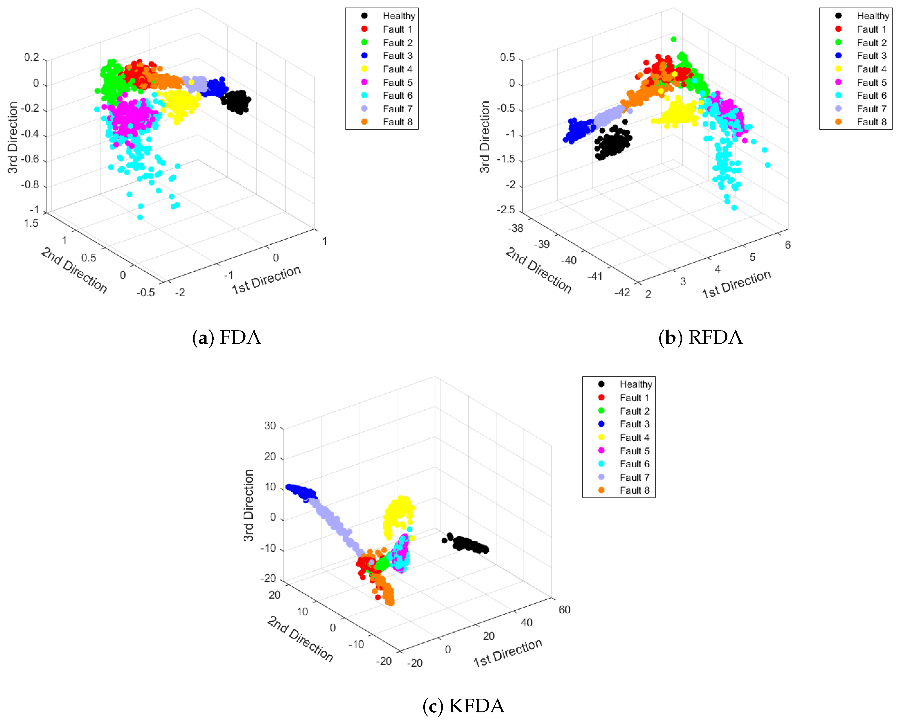 Bearing Fault Diagnosis Based on Randomized Fisher Discriminant Analysis