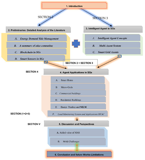 Sensors | Free Full-Text | Multi-Agent Systems for Resource Allocation ...