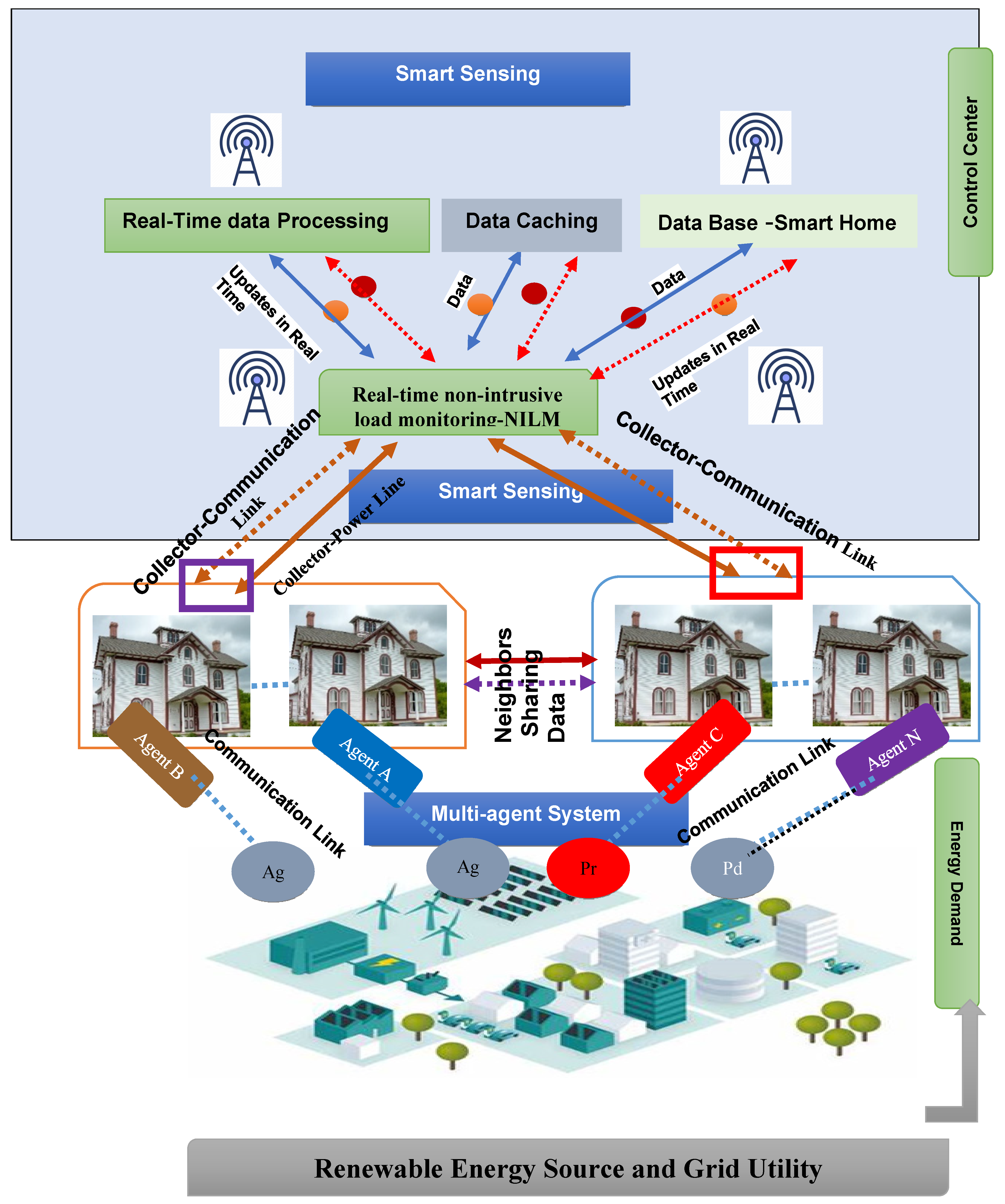 Sensors Free Full Text Multi Agent Systems For Resource Allocation And Scheduling In A Smart