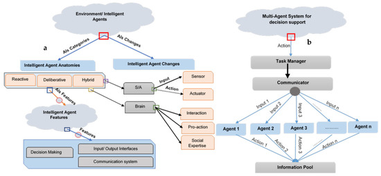 Sensors | Free Full-Text | Multi-Agent Systems for Resource Allocation ...