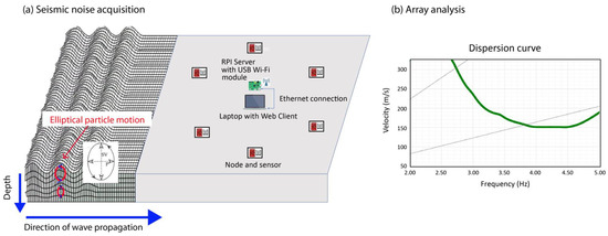 Sensors | Free Full-Text | Design and Implementation of a Wireless ...