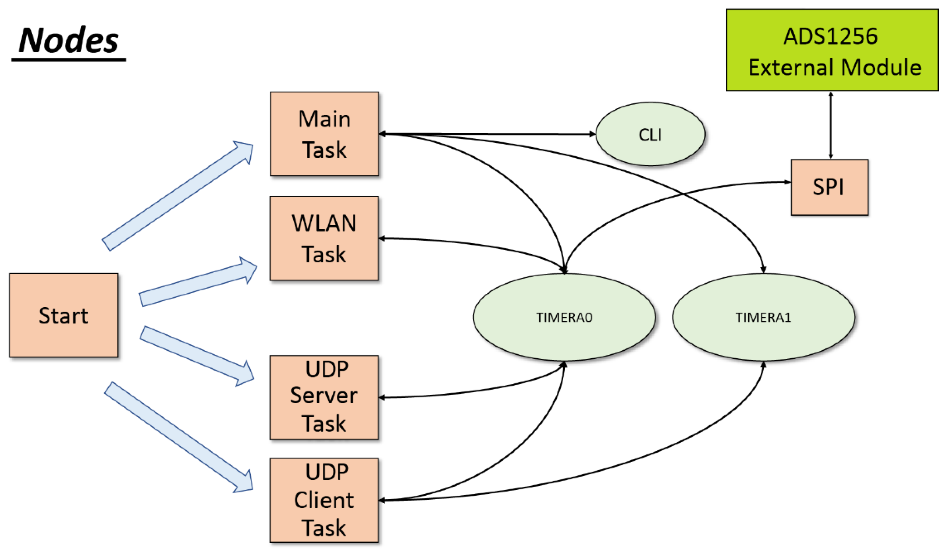 Sensors | Free Full-Text | Design and Implementation of a Wireless ...