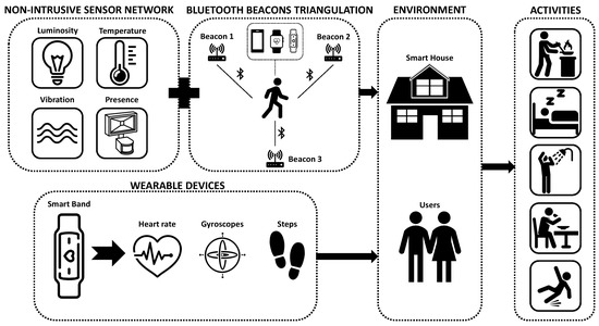 Sensors | Free Full-Text | SDHAR-HOME: A Sensor Dataset for Human Activity Recognition at Home