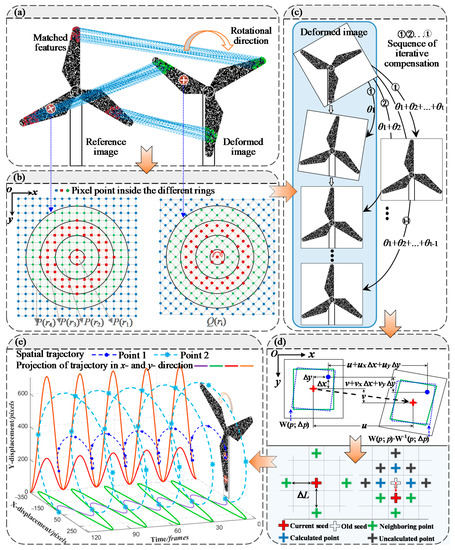 Damage Detection for Rotating Blades Using Digital Image Correlation ...
