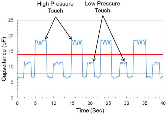 Facile Pressure-Sensitive Capacitive Touch Keypad for a Green ...