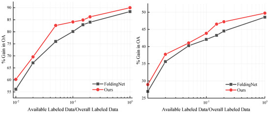 Sensors | Free Full-Text | Self-Supervised Learning for Point-Cloud Classification by a ...