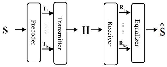 Optimization Of Bit Allocation For Spatial Multiplexing In Mimo Vlc System With Smartphones