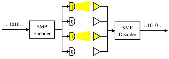 Optimization Of Bit Allocation For Spatial Multiplexing In Mimo Vlc System With Smartphones