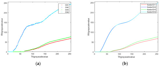 Optimization Of Bit Allocation For Spatial Multiplexing In Mimo Vlc System With Smartphones