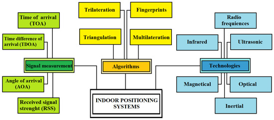 Sensors | Free Full-Text | An Overview of Indoor Localization System for Human Activity ...