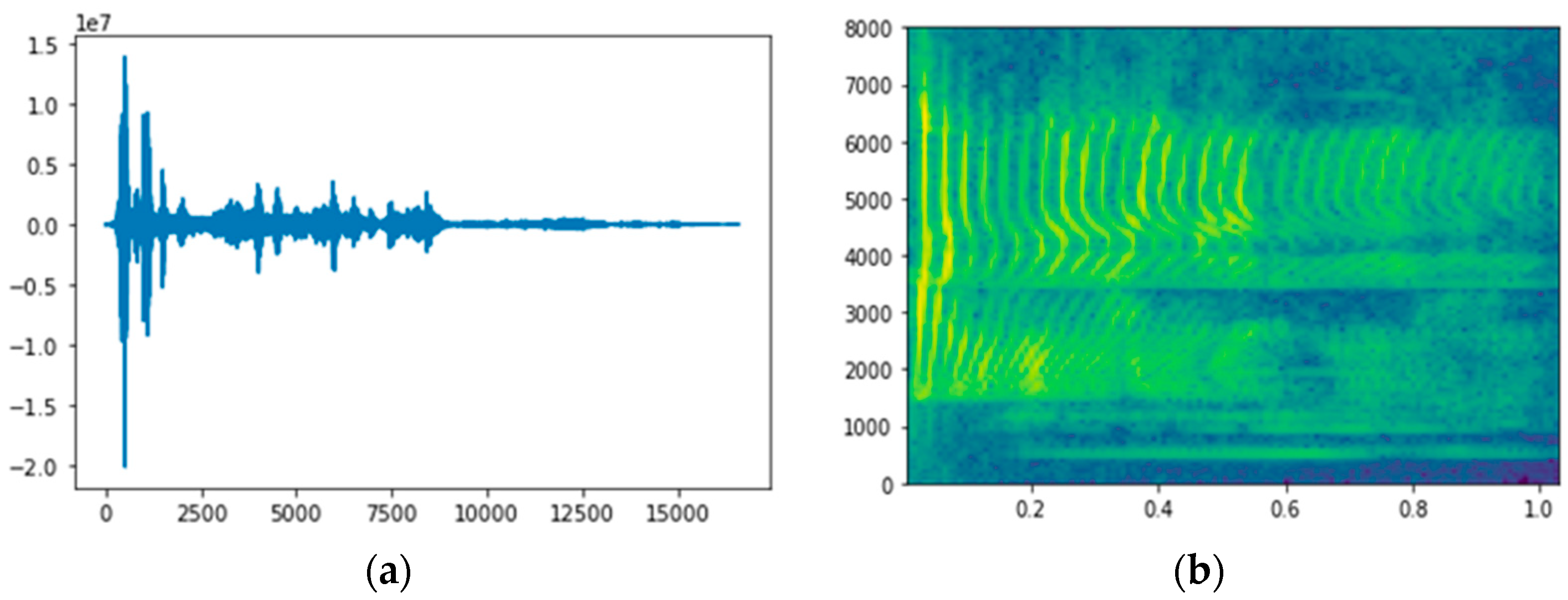 Improved Feature Parameter Extraction from Speech Signals Using Machine Learning Algorithm