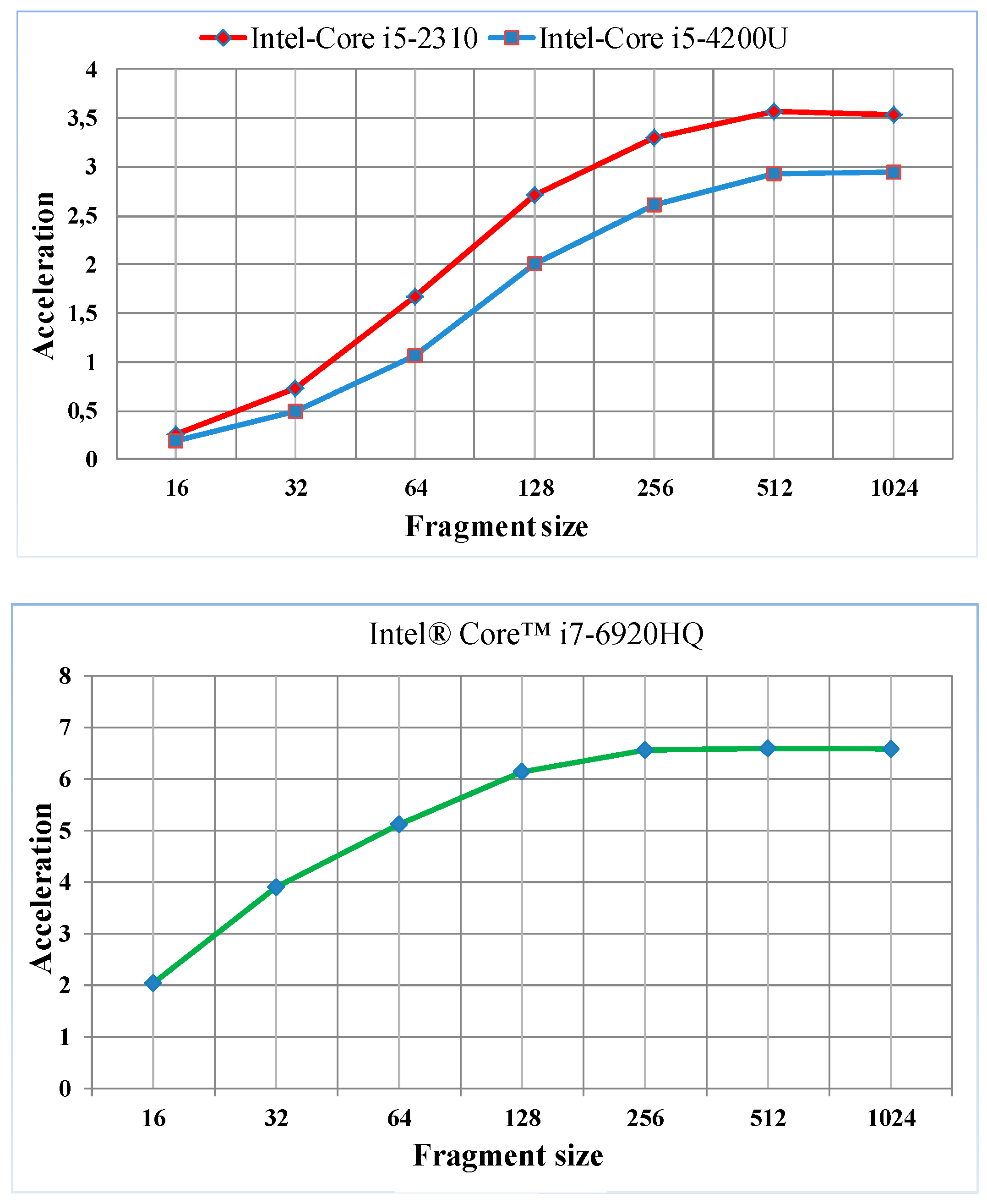 Improved Feature Parameter Extraction from Speech Signals Using Machine Learning Algorithm