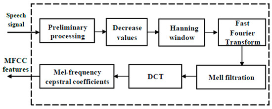 Improved Feature Parameter Extraction from Speech Signals Using Machine Learning Algorithm