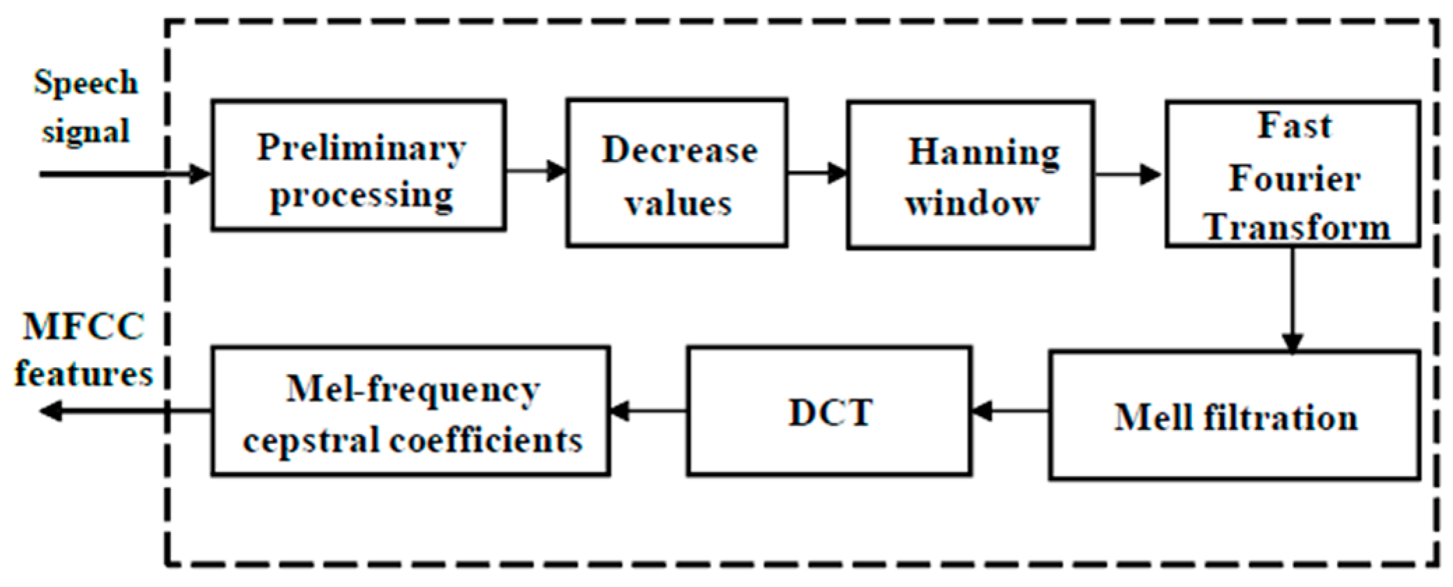 Improved Feature Parameter Extraction From Speech Signals Using Machine Learning Algorithm
