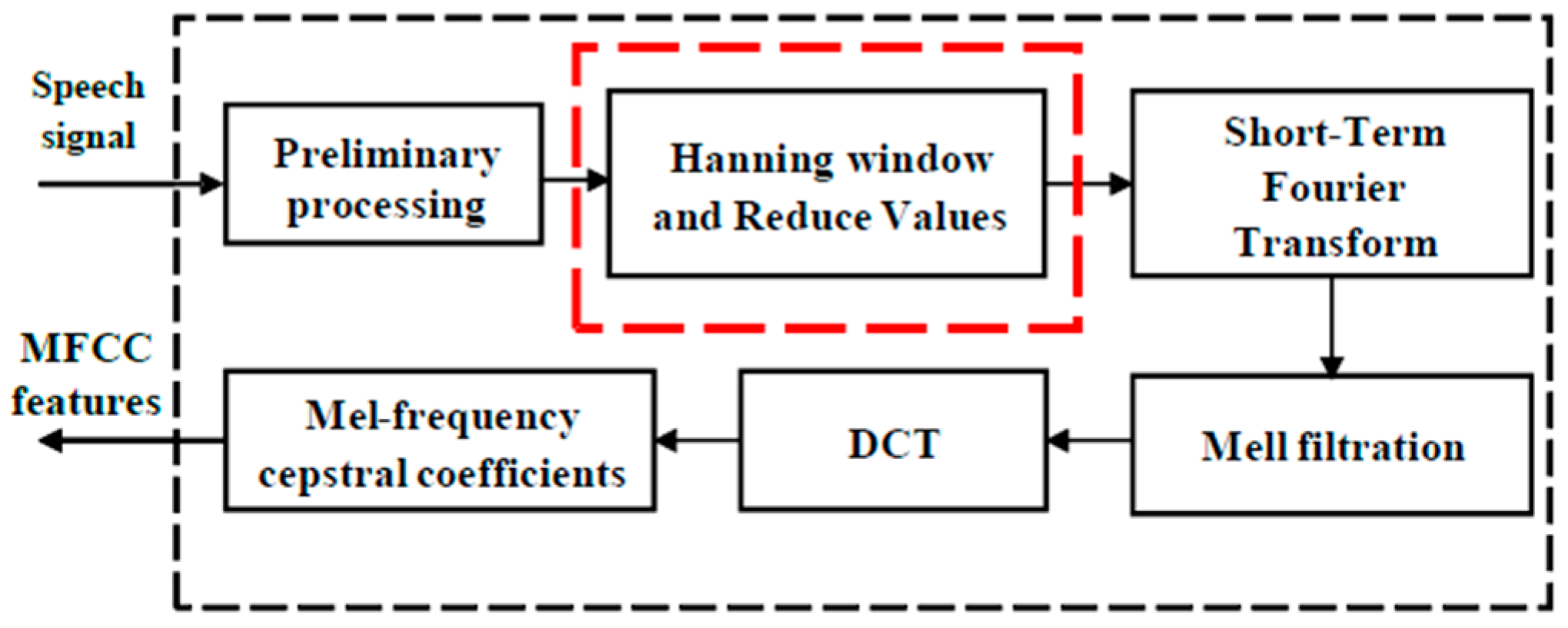 Improved Feature Parameter Extraction From Speech Signals Using Machine Learning Algorithm